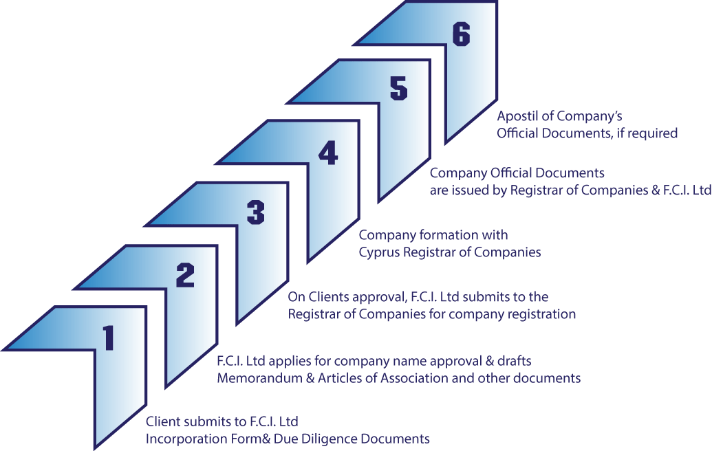 Company Registration Procedure – FCI Limited
